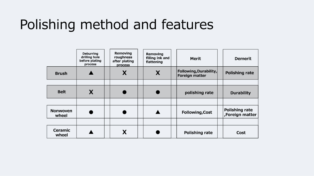 LUB-D (High polishing rate specification) – CSM